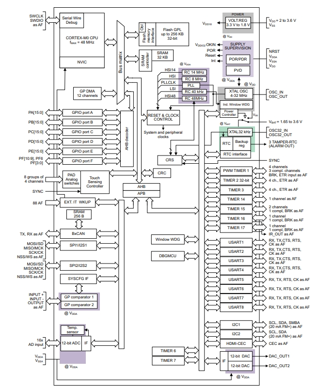 STM32F091RCY6TR (ST 32-bit MCU) pin diagram and parameter introduction ...