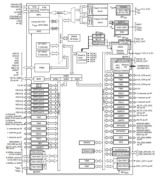 STM32F103VGT6 (ST 32-bit MCU) pin diagram and parameter introduction ...