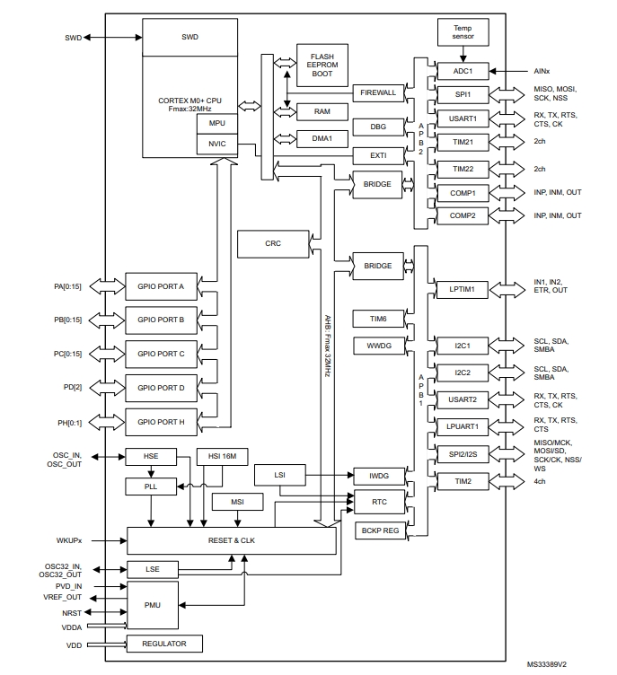 STM32L051K8U6 (ST 32-bit MCU) pin diagram and parameter introduction ...