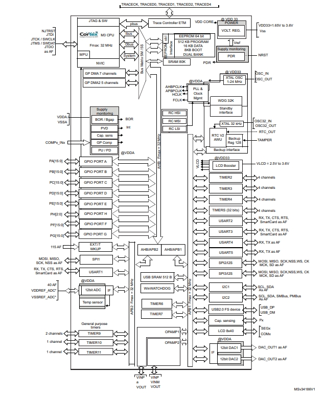 STM32L152VET6 (ST 32-bit MCU) pin diagram and parameter introduction ...